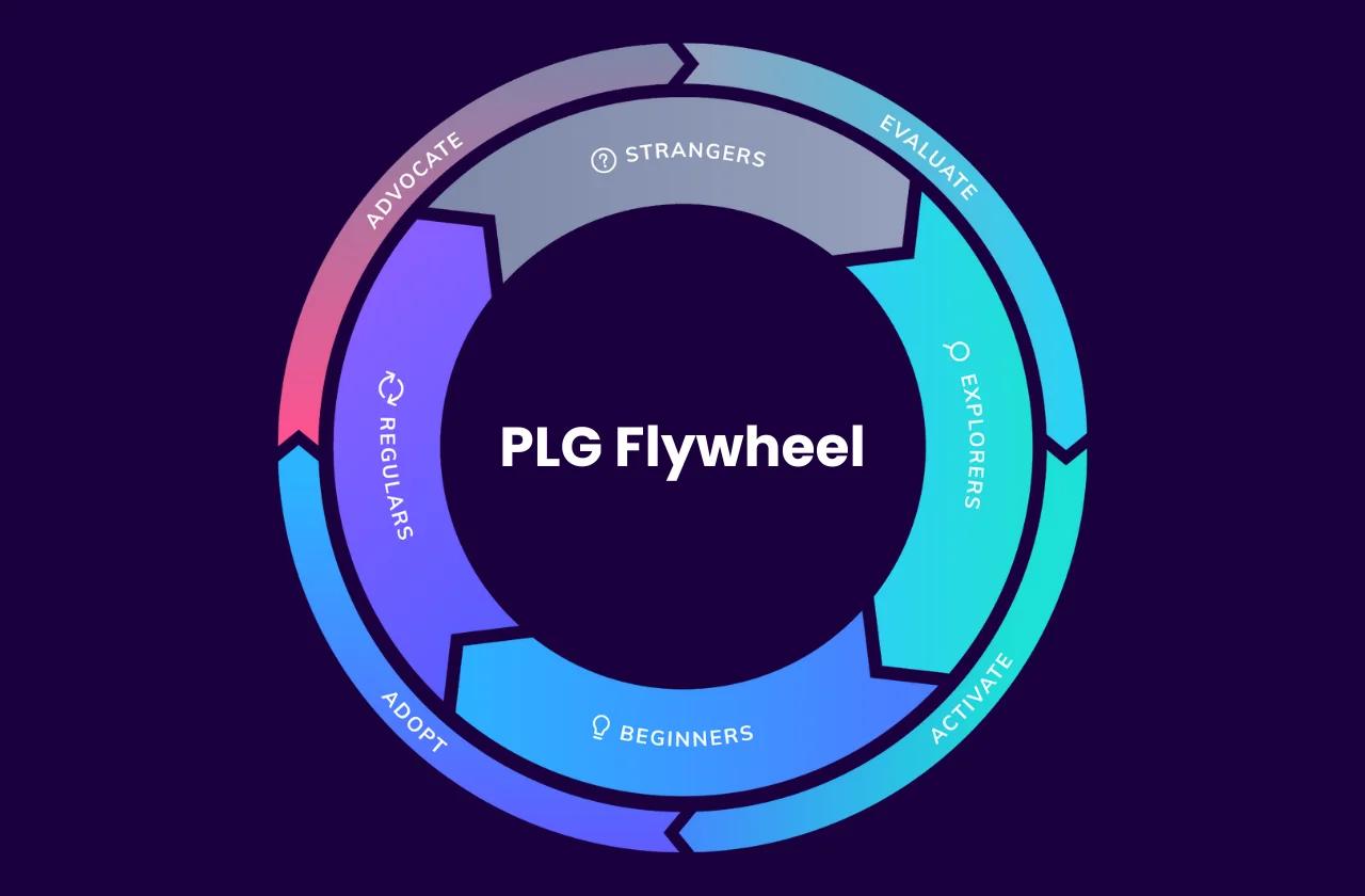 Product-led growth (PLG): Meaning, strategy, examples & more