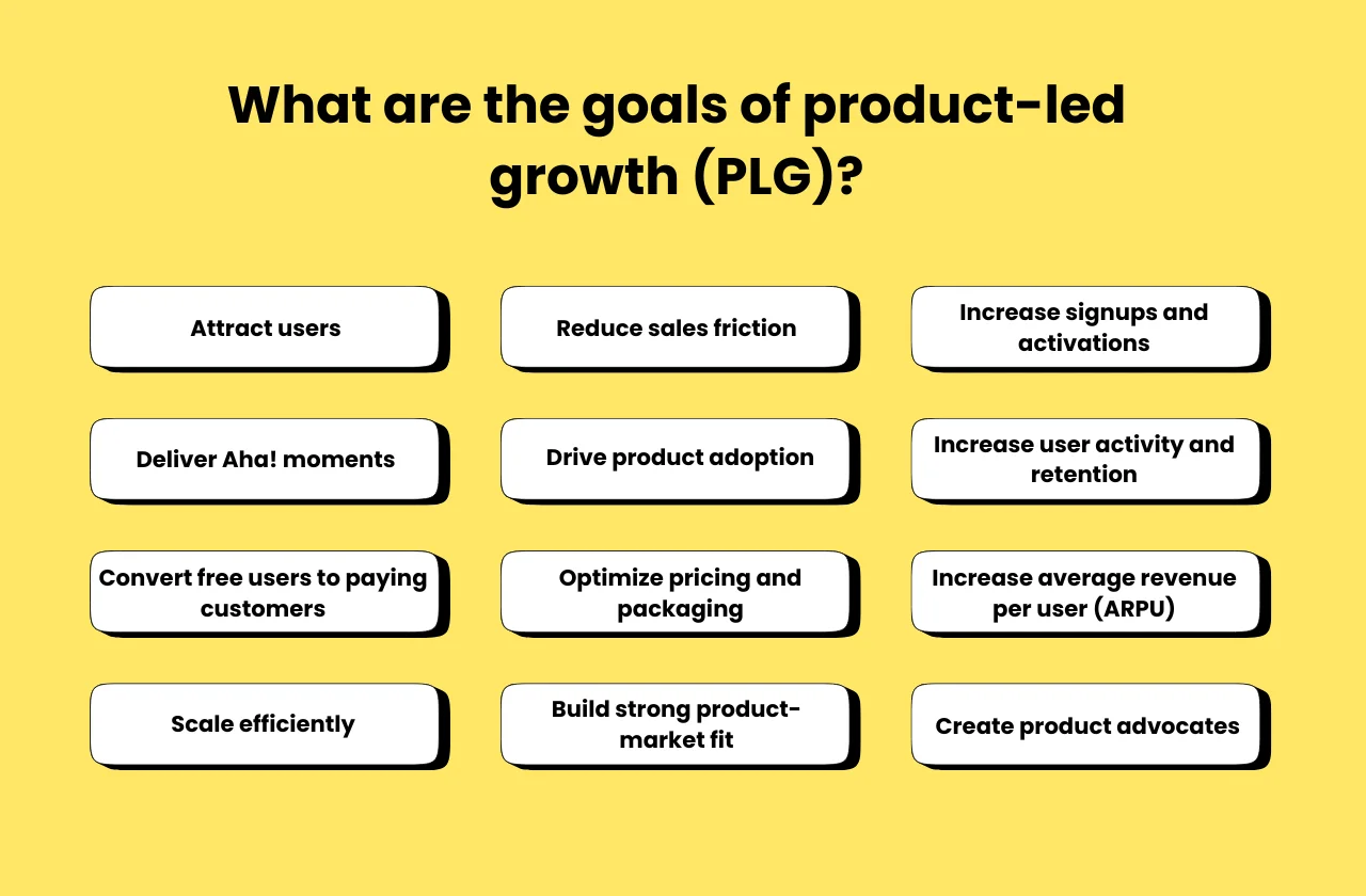 Product-led growth (PLG): Meaning, strategy, examples & more
