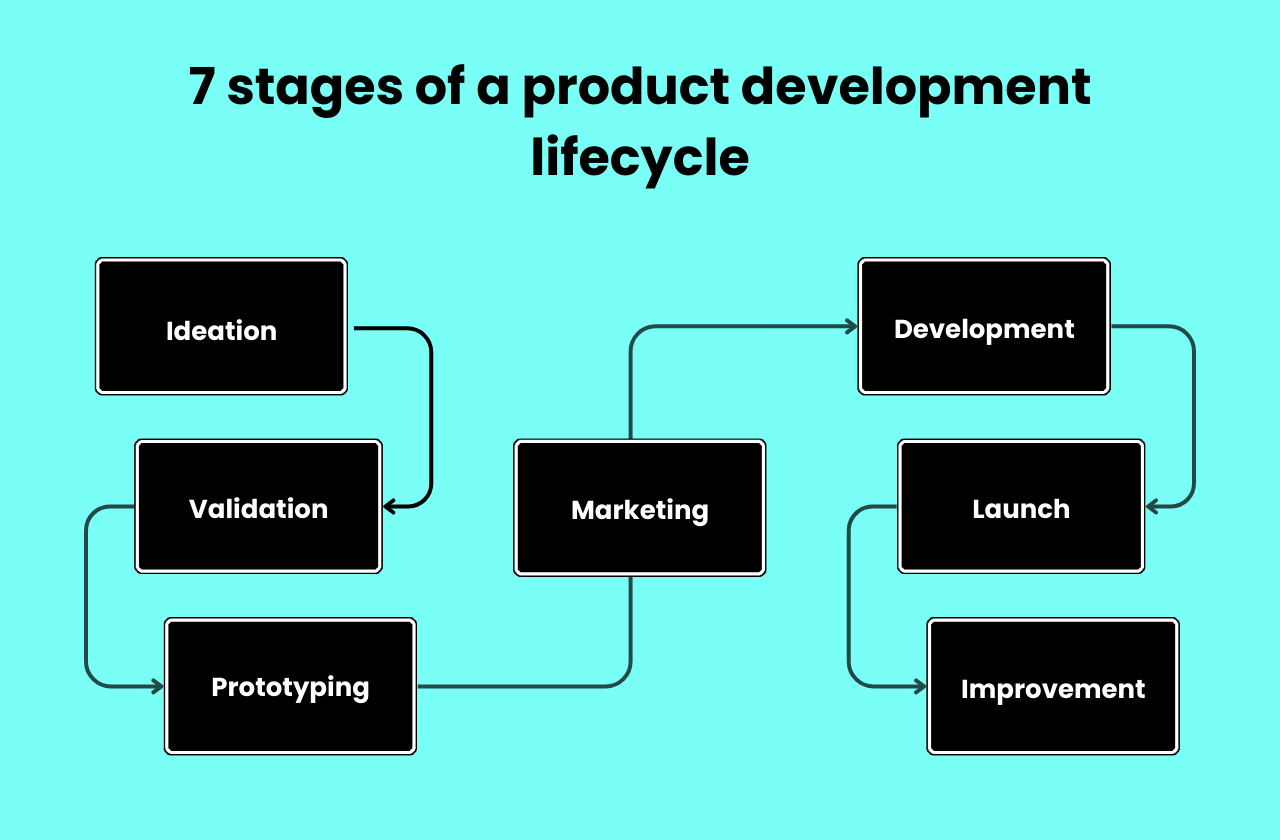 Product development lifecycle: An essential guide (2024)