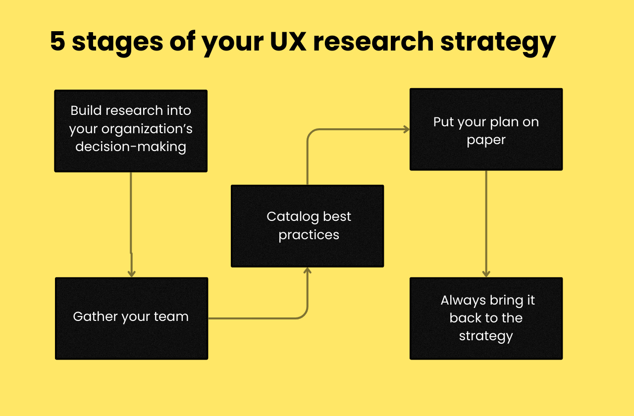 UX Research strategy: How do you develop one? (2024)
