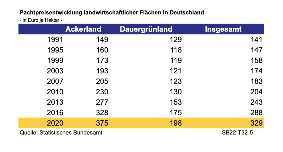 Pachtpreise Sachsen 2023