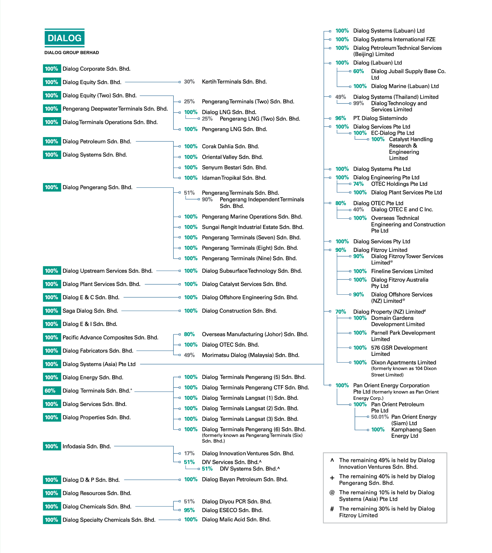 Group Structure - DIALOG Group Berhad