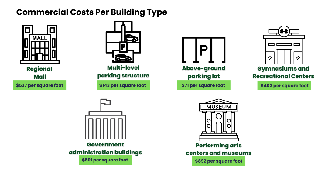 Commercial Building Construction: How Much are the Commercial Construction Costs Per Square Foot ...