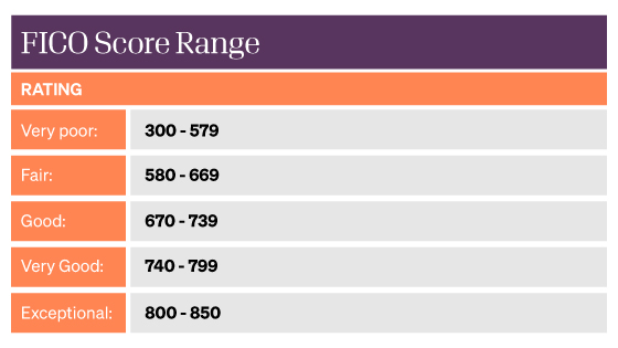 How to improve my credit score the right way. | Homebody