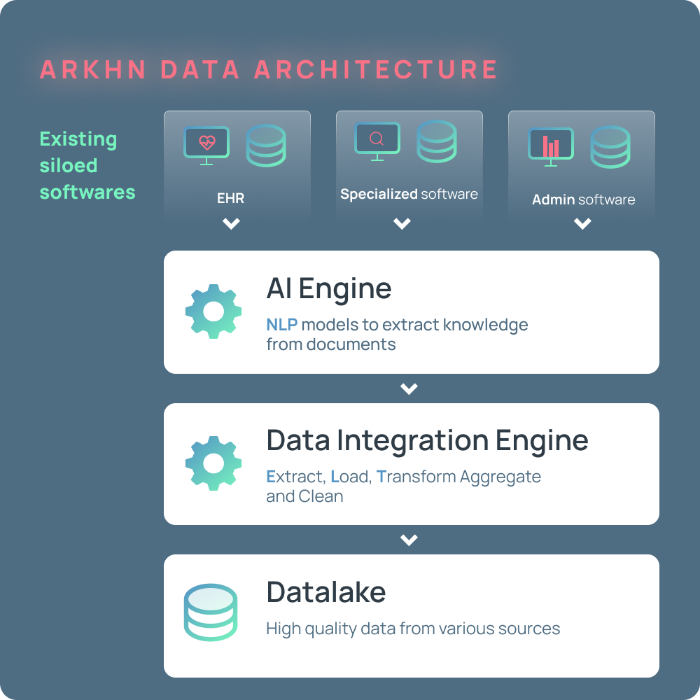 Arkhn | Data Architecture