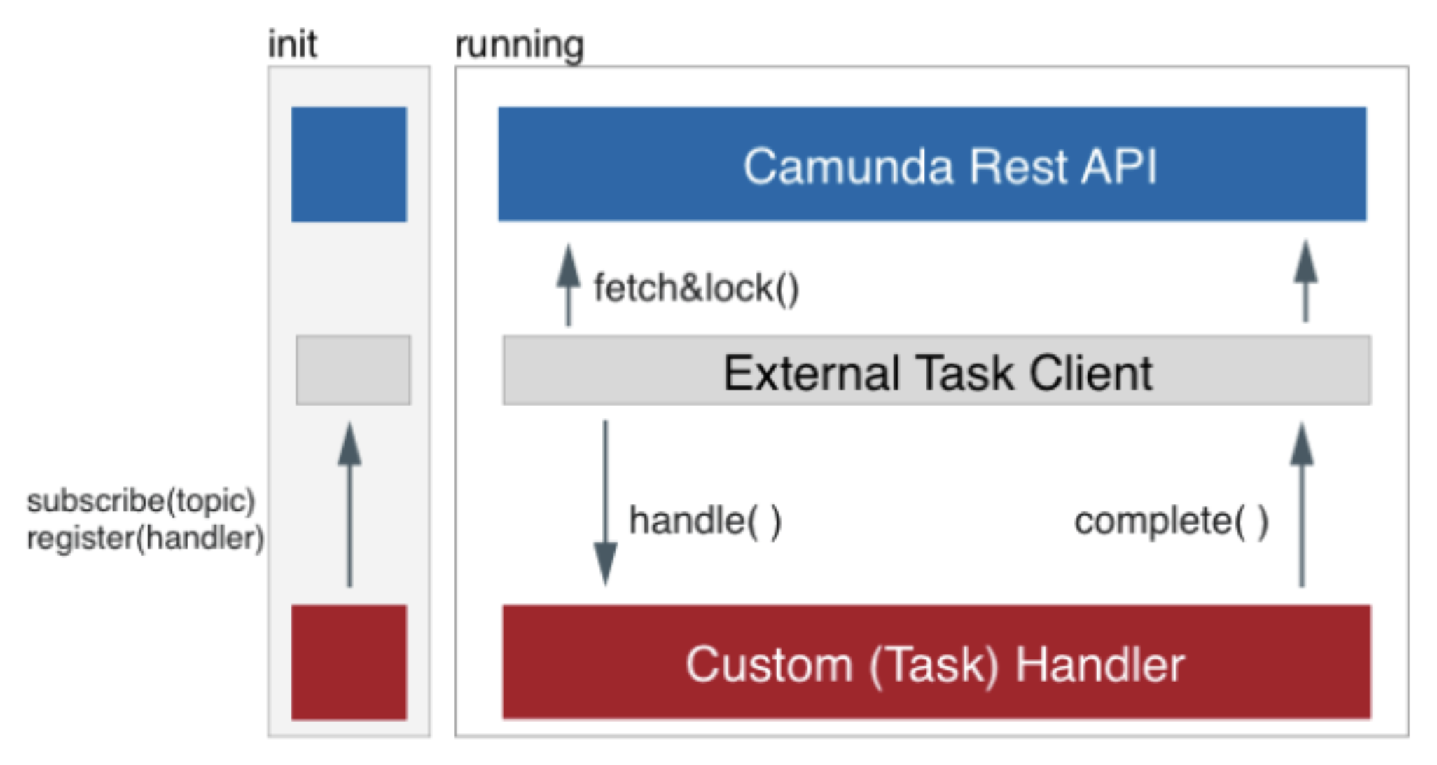 Automated Workflow Halved Lead Time With Camunda