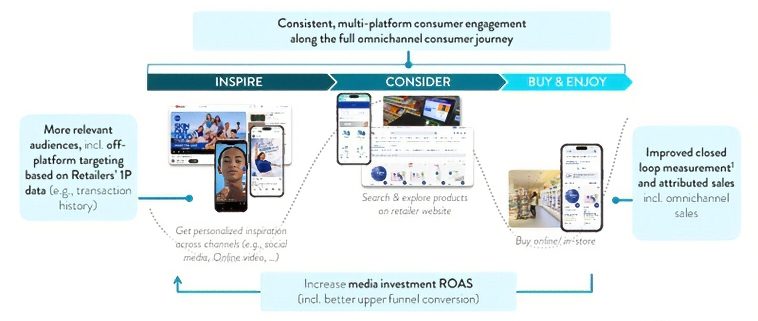 From shelves to screens: How Retail Media transformed marketing for CPGs