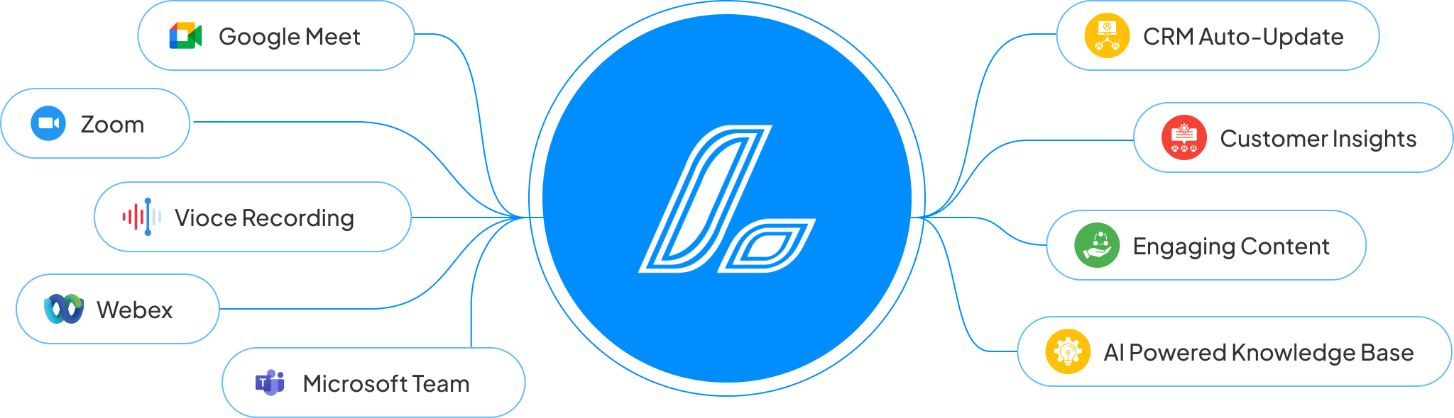 Laxis | AI Meeting Assistant for Revenue Teams