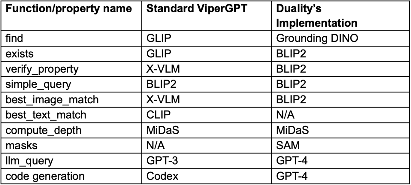 ViperGPT Takes a Walk in the Park: Evaluating Vision Systems for Embodied AI in FalconCloud