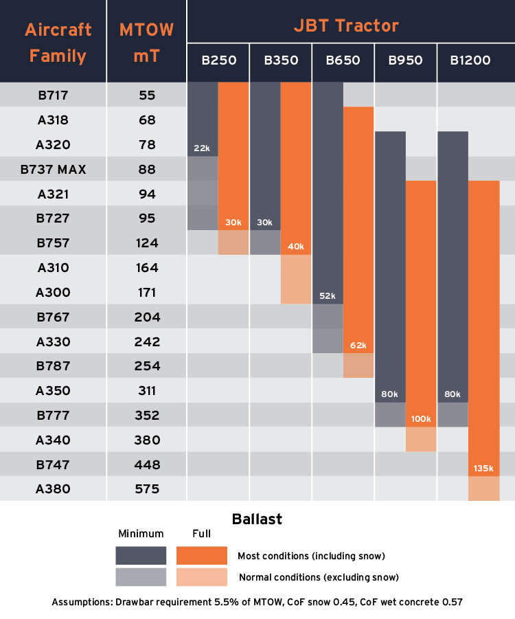 JBT B250 Pushback Tractor | Pushback Tractors