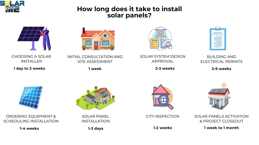 Solar Panel Installation Timeline and Steps | Solar ME