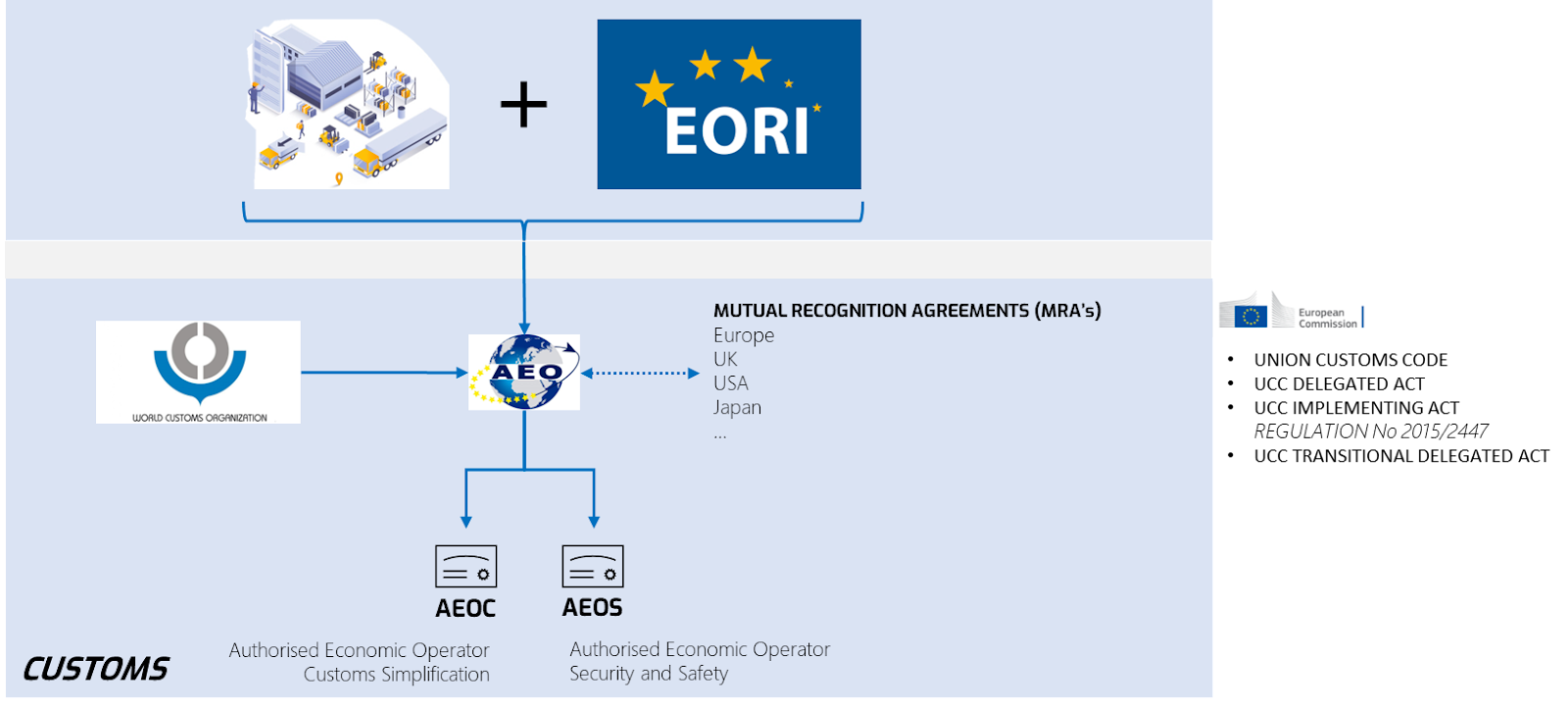 Achieve Efficient Trade with AEO Status: read our overview.