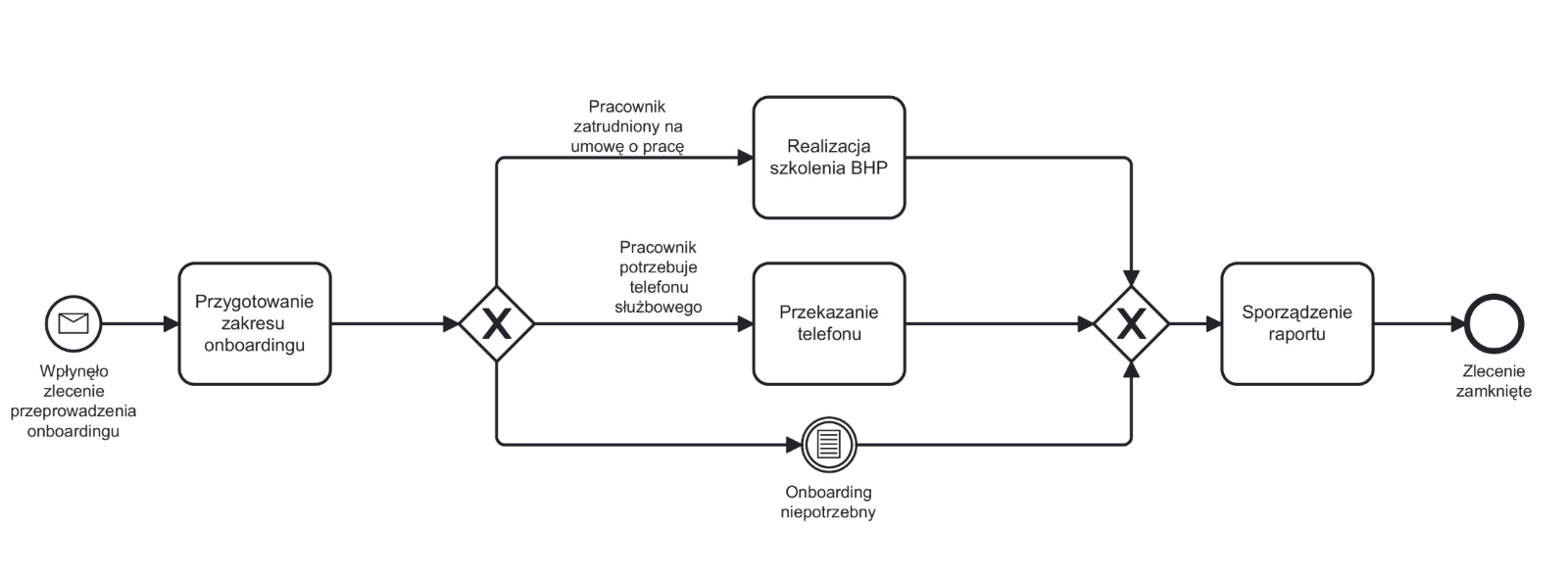 Modelowanie logiki procesów biznesowych zgodnie z BPMN 2.0