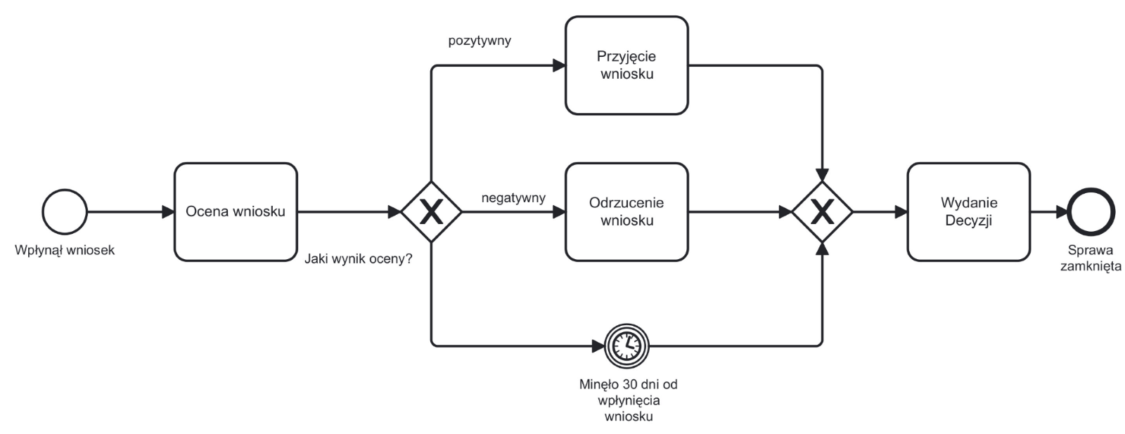 Modelowanie logiki procesów biznesowych zgodnie z BPMN 2.0