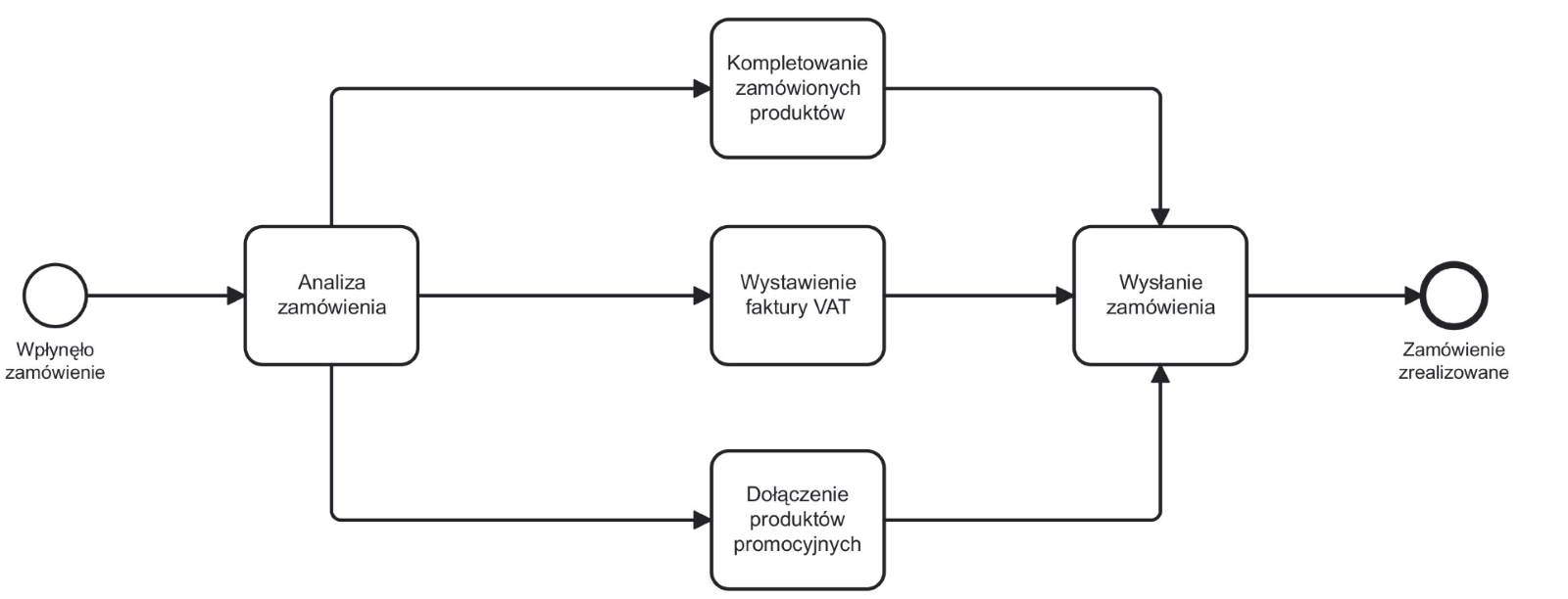 Modelowanie logiki procesów biznesowych zgodnie z BPMN 2.0