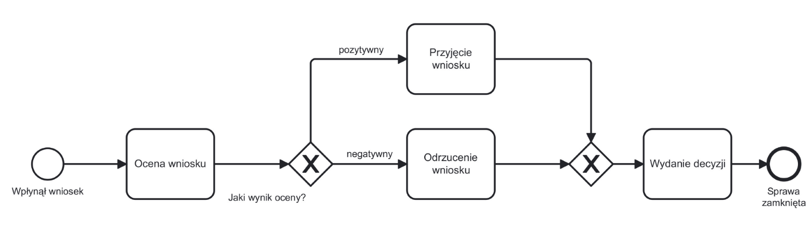 Modelowanie logiki procesów biznesowych zgodnie z BPMN 2.0