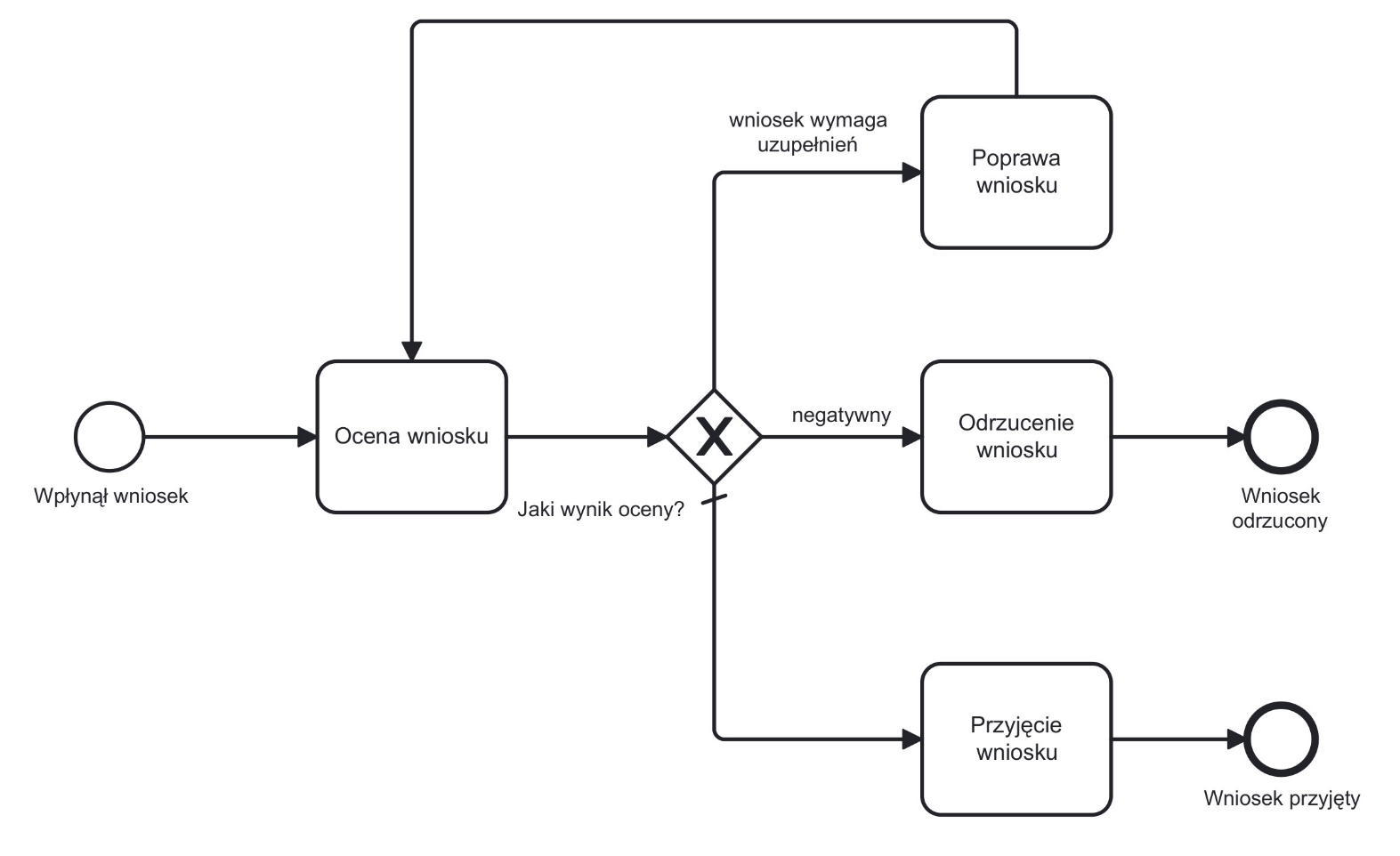 Modelowanie logiki procesów biznesowych zgodnie z BPMN 2.0