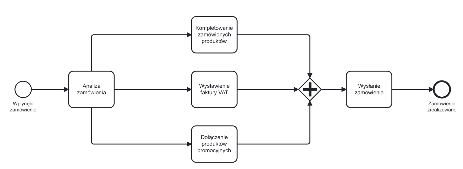 Modelowanie logiki procesów biznesowych zgodnie z BPMN 2.0