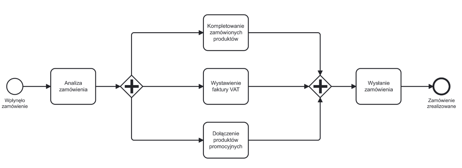 Modelowanie logiki procesów biznesowych zgodnie z BPMN 2.0