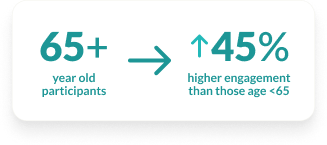 Hello Heart Financial and Clinical Outcomes