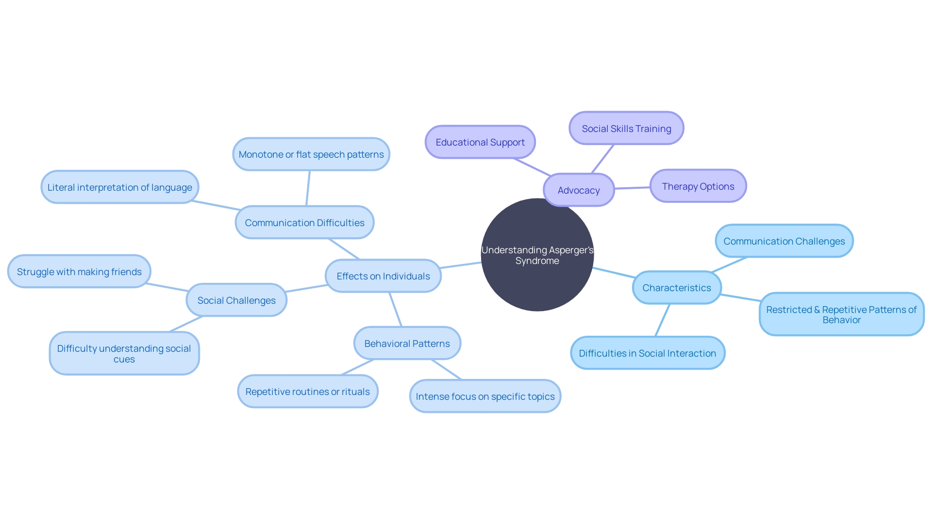 Understanding Asperger's Syndrome: Strategies for Parent Advocates