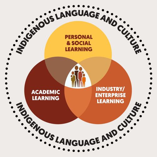 A ground-breaking new model of indigenous education