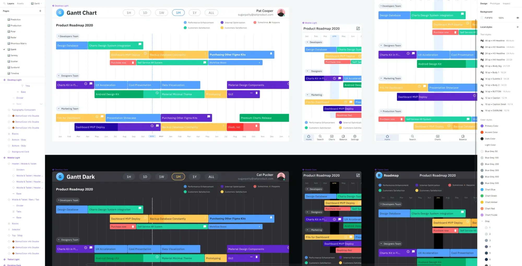Figma charts UI kit - 150+ graphs & infographics templates