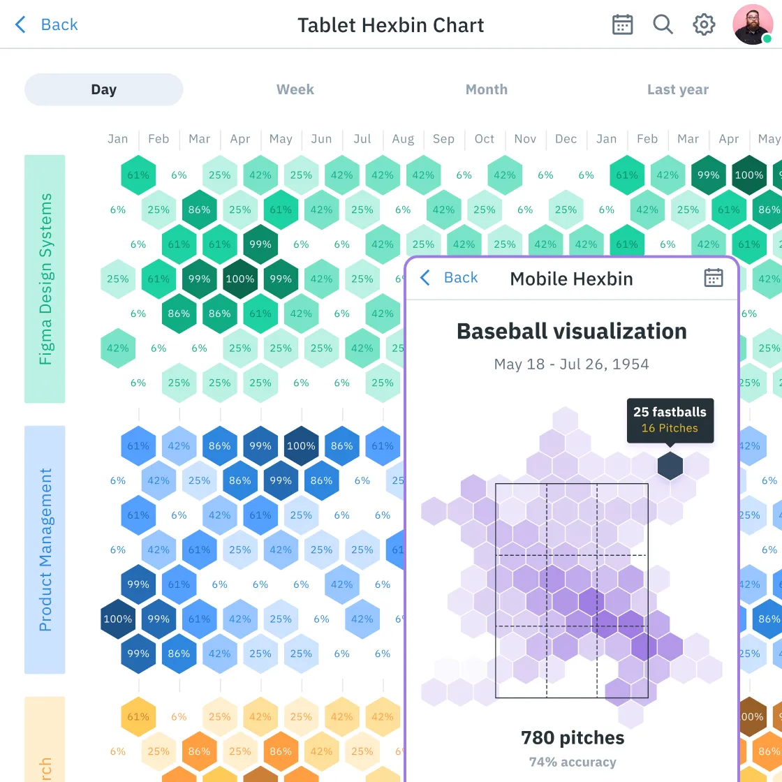 Figma charts UI kit - 150+ graphs & infographics templates