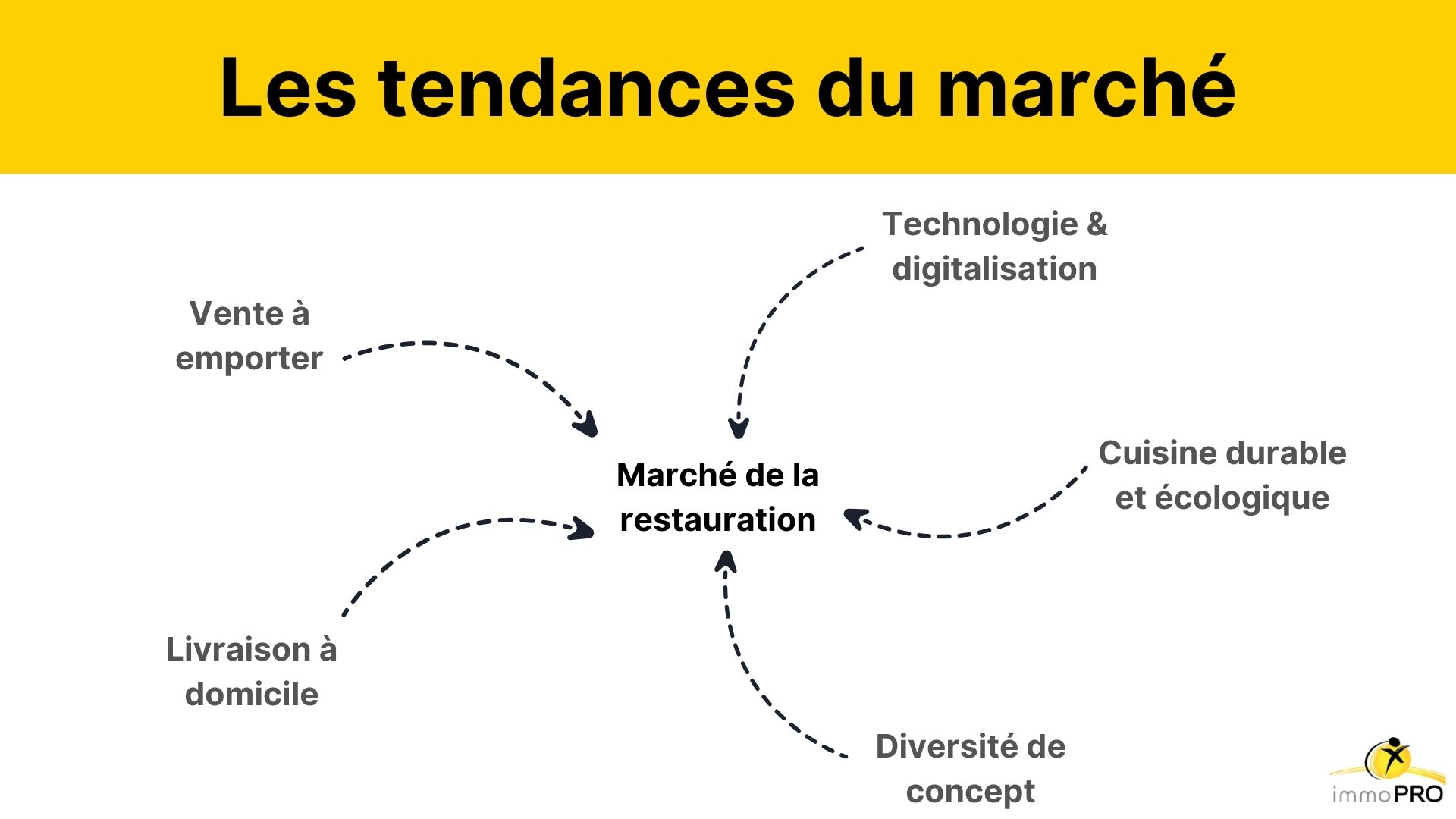 Marché de la restauration : Tendances et opportunités