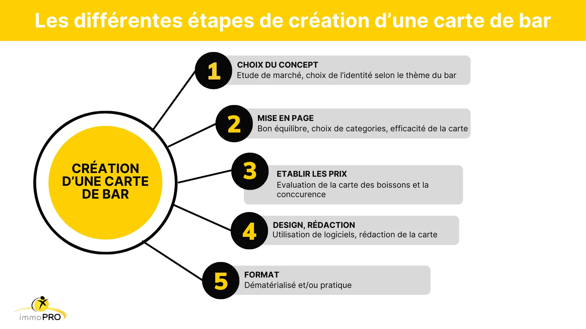 Comment créer une carte de bar