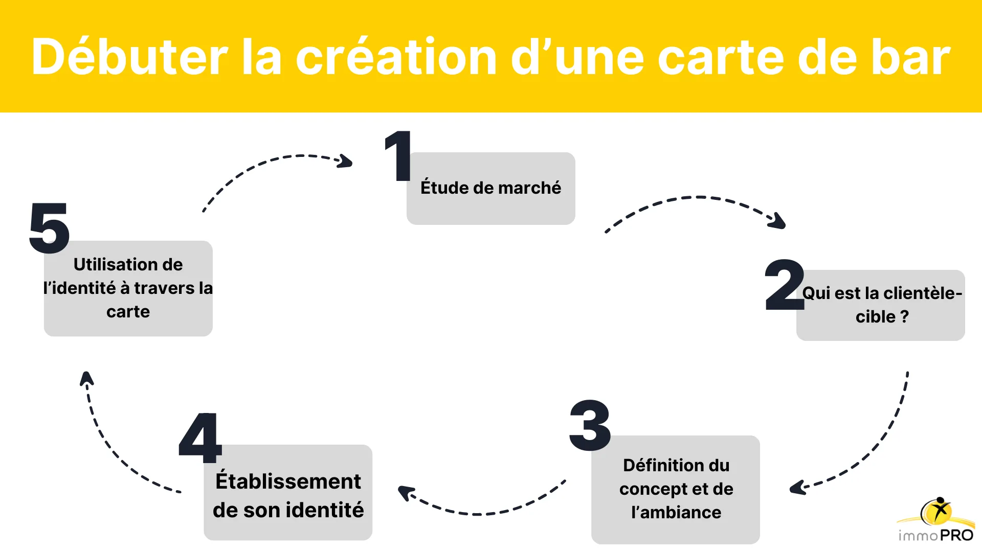 Comment créer une carte de bar
