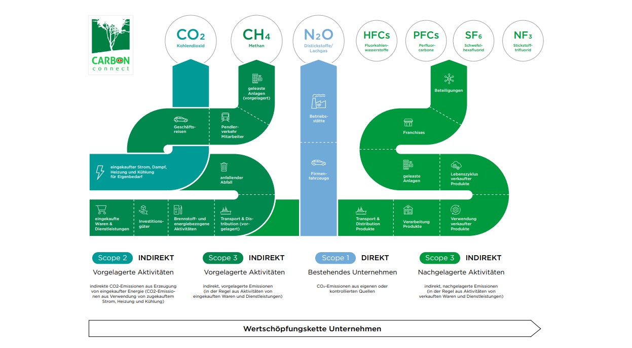 Scope 1, Scope 2 und Scope 3 Emissionen CO₂-Bilanz