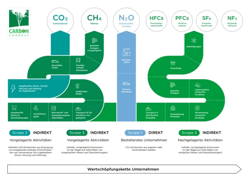 In 3 Schritten zu Ihrer CO2-Bilanz mit carbon-connect