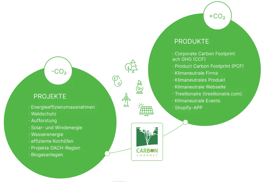 Leistungen, Services carbon-connect AG