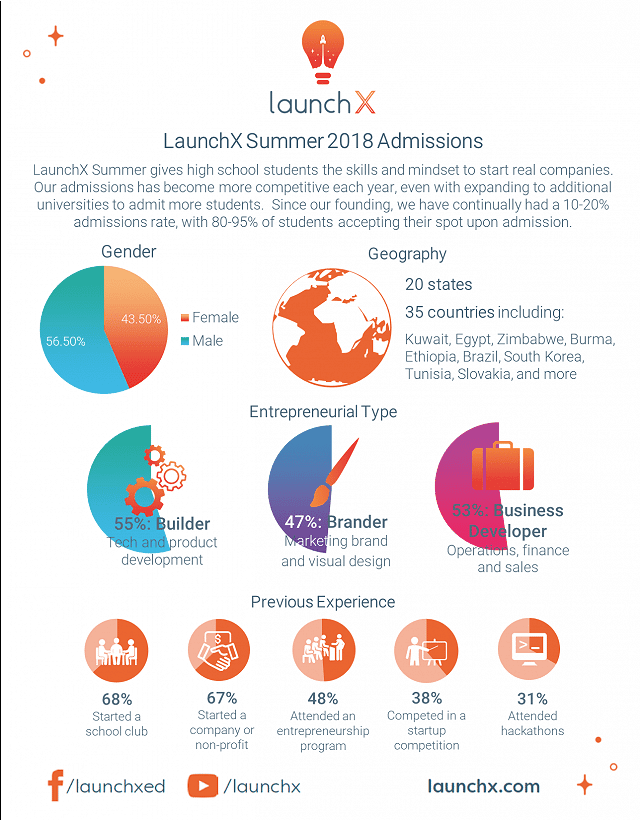 LaunchX 2018 Summer Program Admissions Stats - Command Post by LaunchX