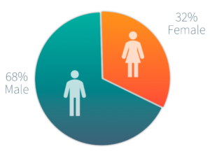 LaunchX Admissions Data Summer Program 2020 - Command Post by LaunchX