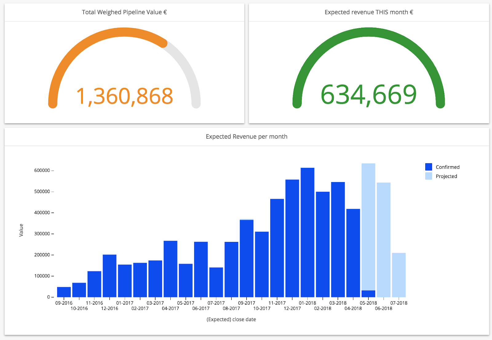 The Ultimate Guide to SaaS Sales Dashboards (With 6 Examples)