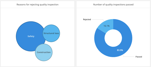 How to build data dashboards for construction projects
