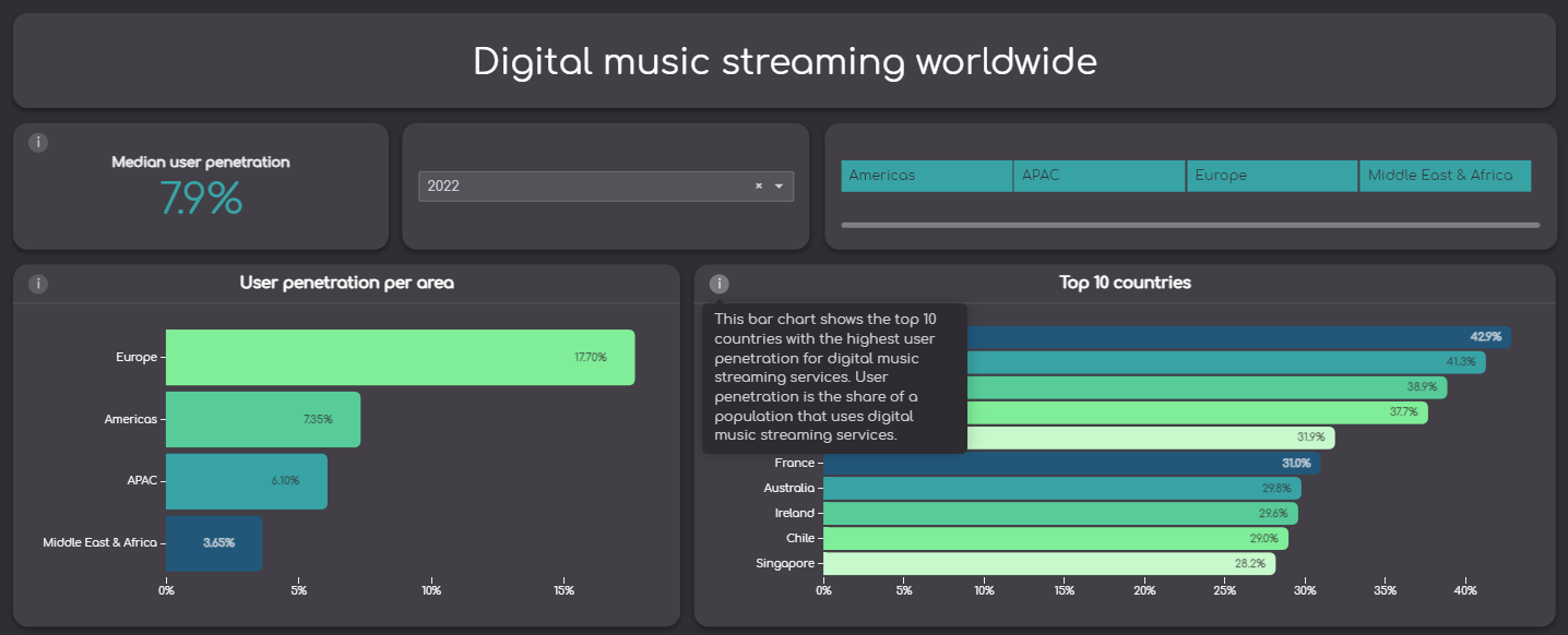 Dashboard Design: 10 Best Practices for An Amazing User Interface