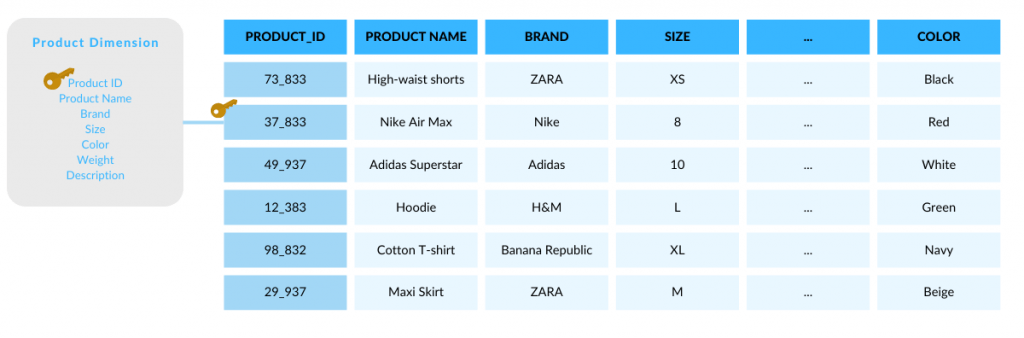 Why You Need a Dimensional Data Model for Embedded Analytics