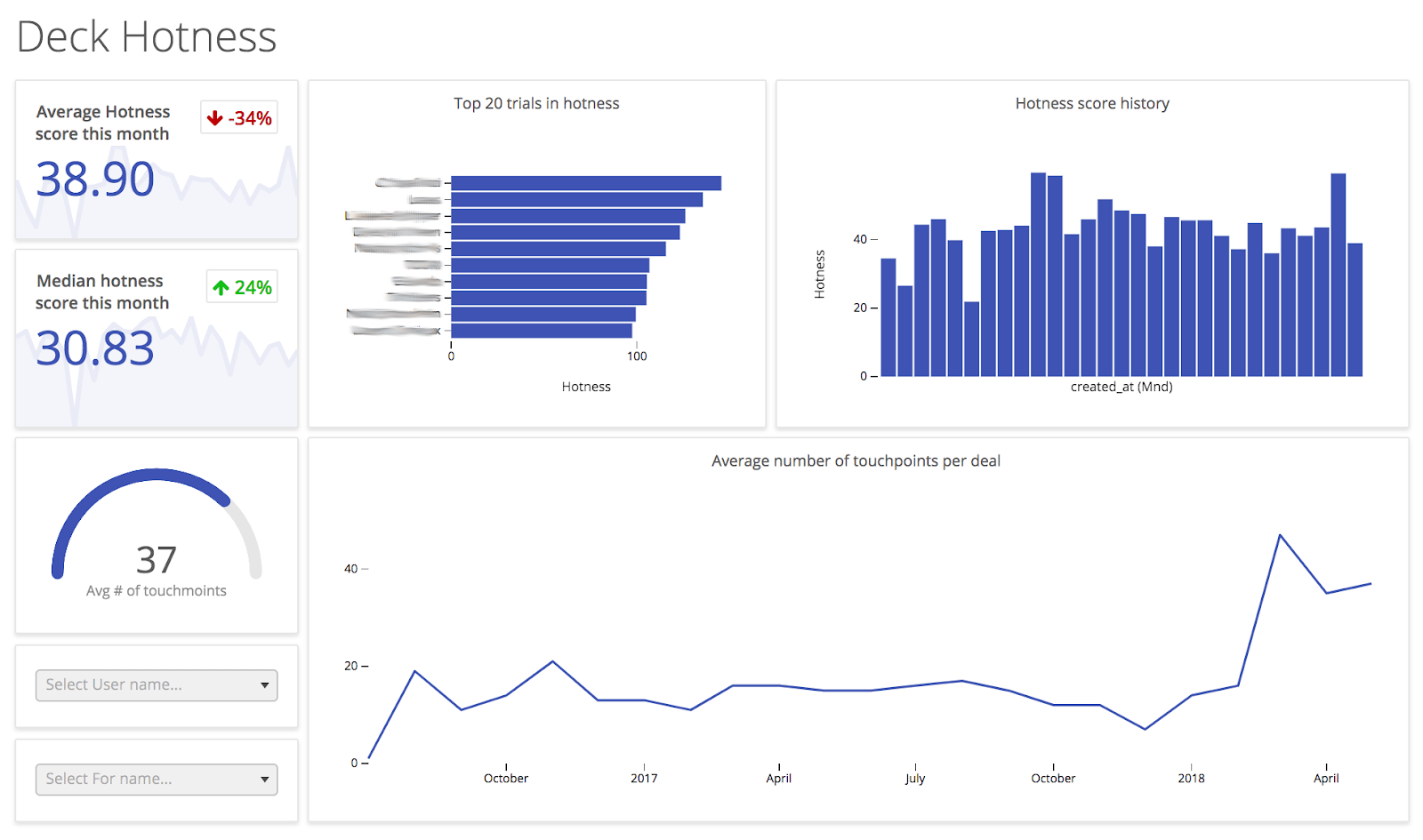 The Ultimate Guide to SaaS Sales Dashboards (With 6 Examples)