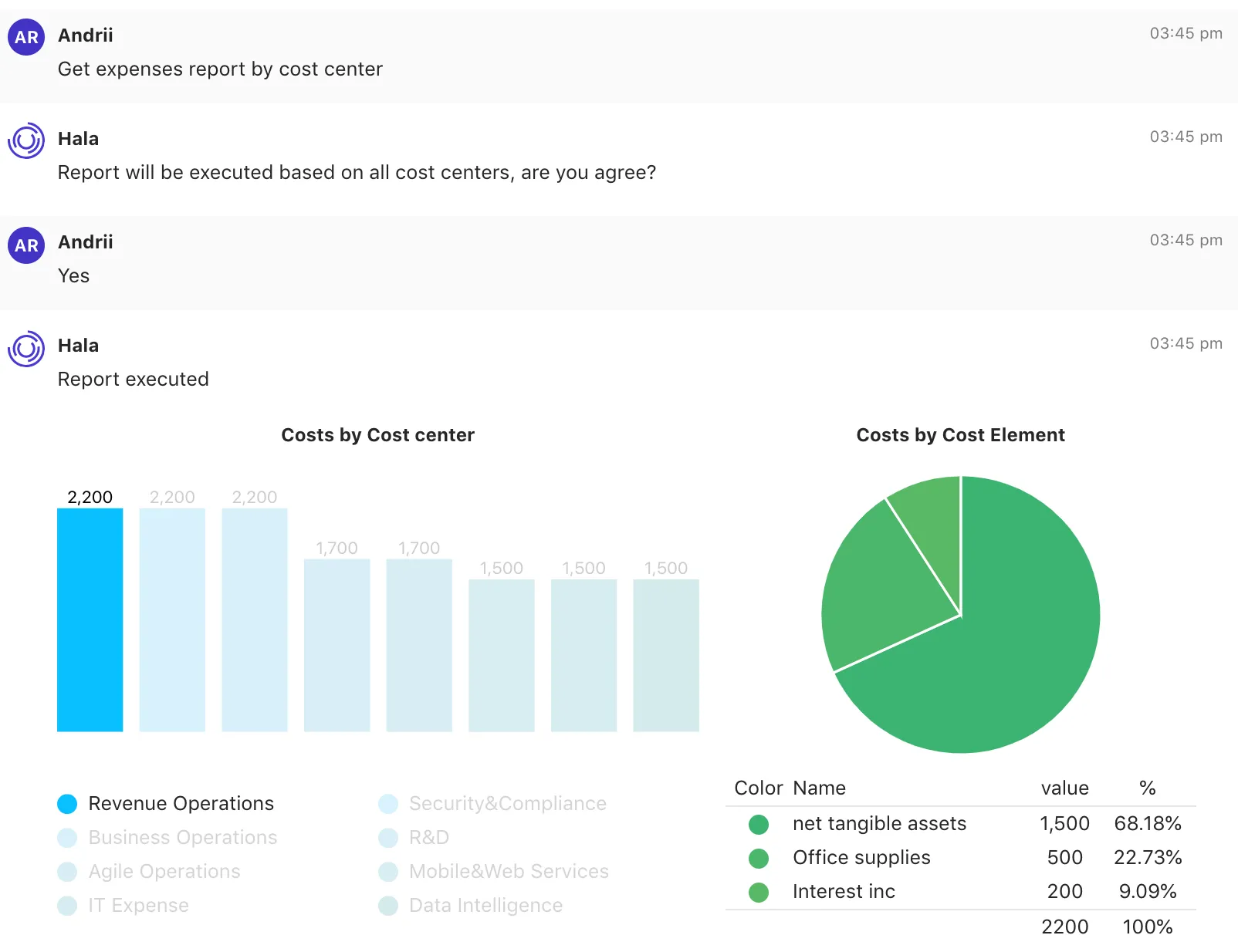Will LLMs Revolutionize Business Intelligence?