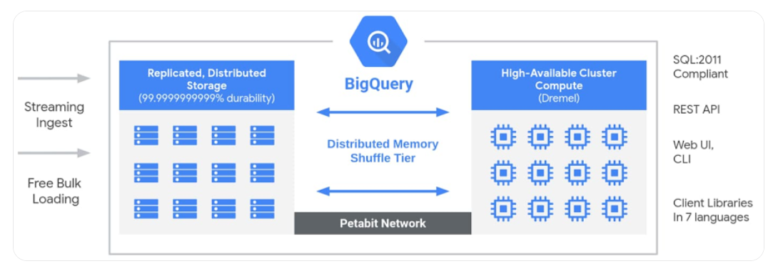 BigQuery vs Redshift: Which To Use For Embedded Analytics?