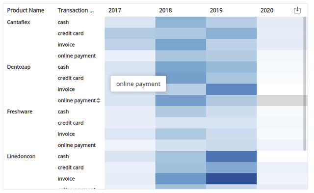 Luzmo Feature - Pivot Table
