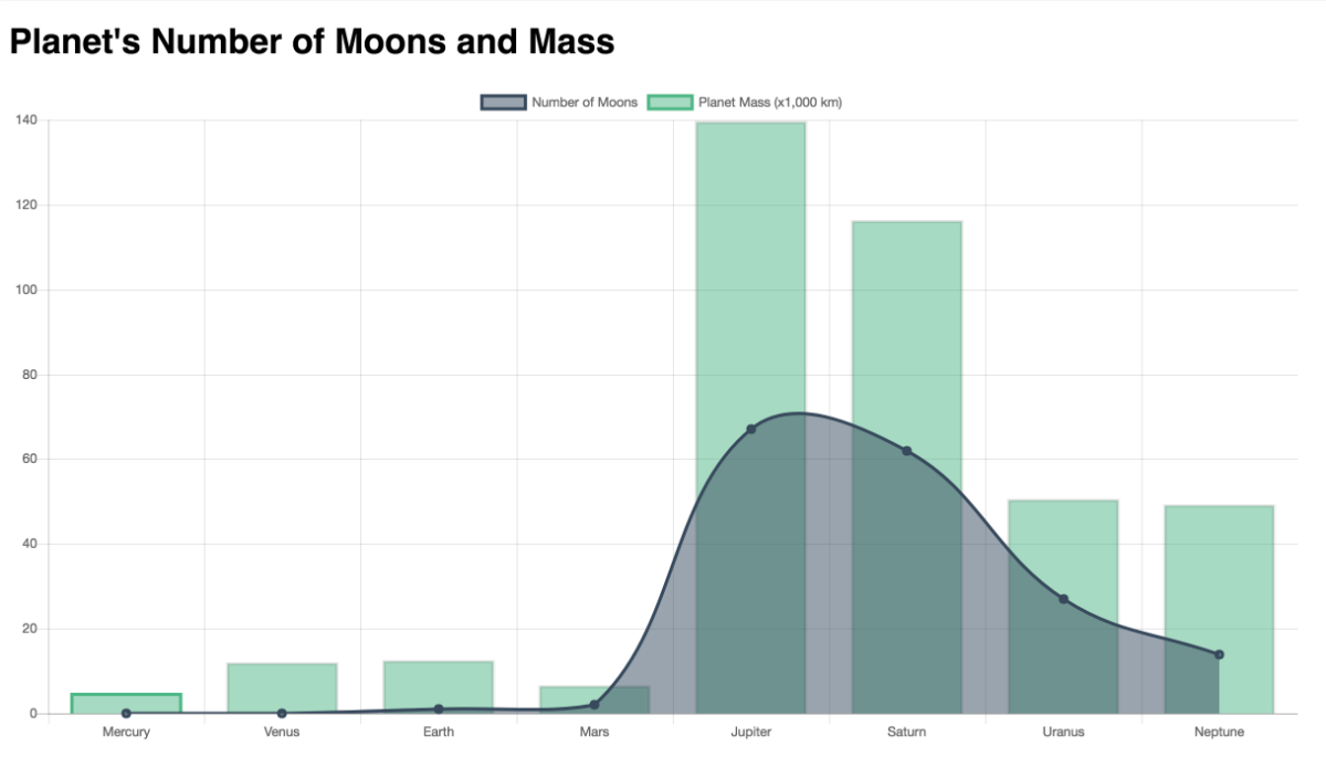 Which Vue Chart Library To Use in 2023?