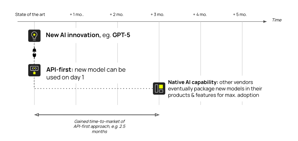 AI and API: Why APIs Are the Lifeline For AI