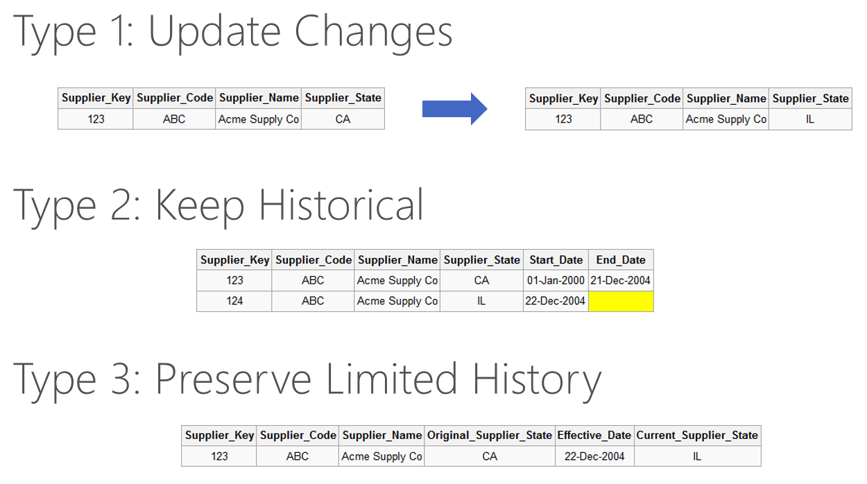 Slowly Changing Dimensions: The Beginner's Guide