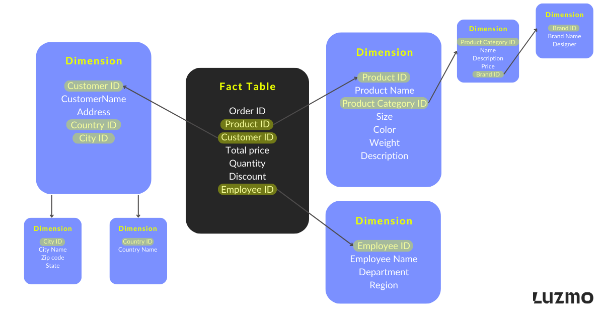 Star Schema vs Snowflake Schema: Key Differences