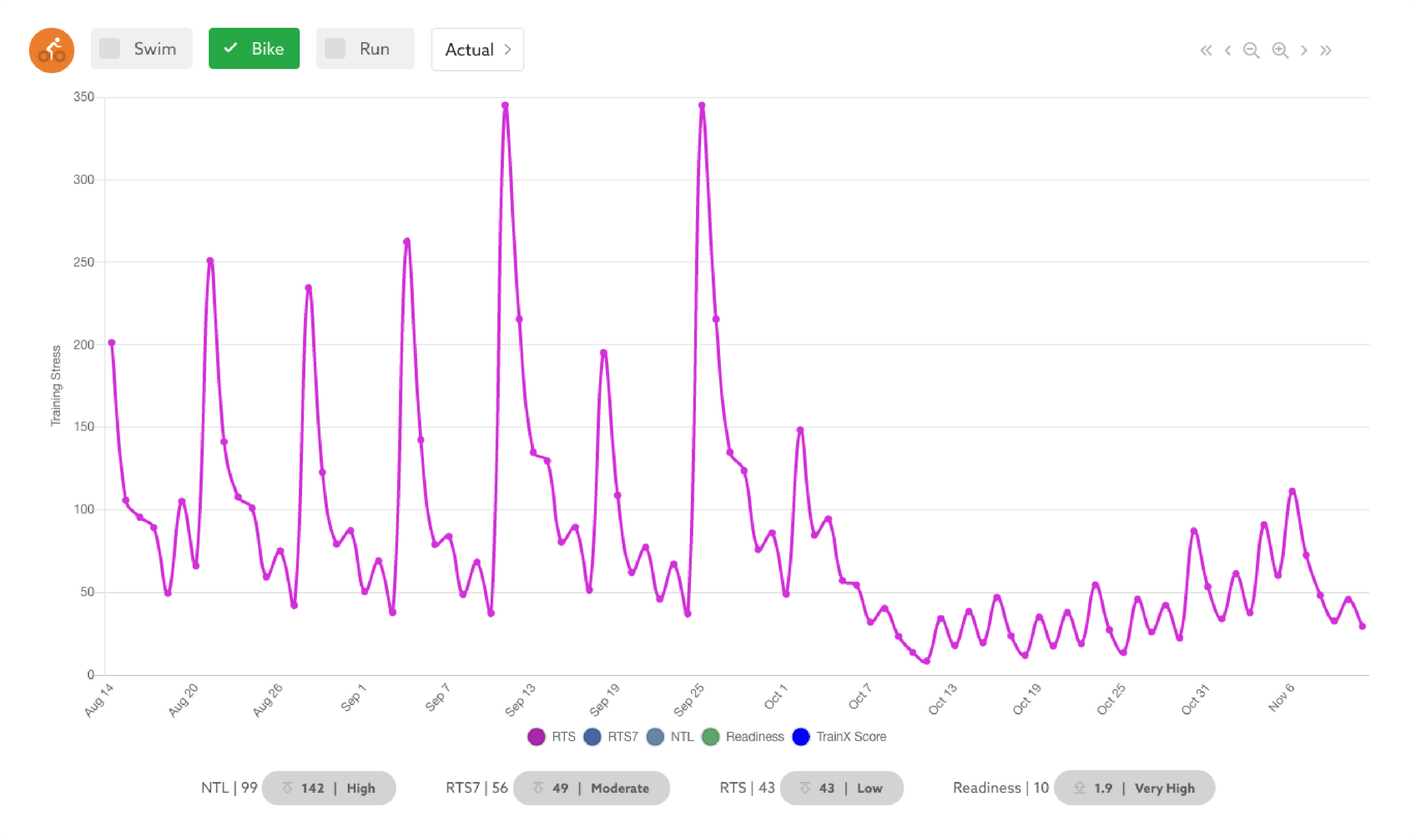 fitness-stress-readiness