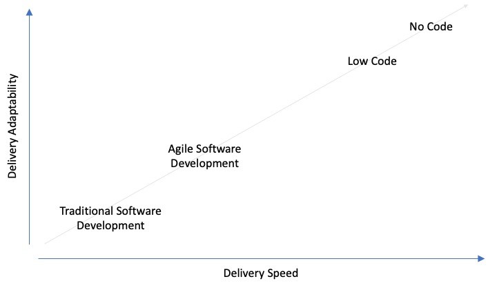 Navigating Digital Transformation: Embrace No-Code platforms for Faster, Adaptable Solutions